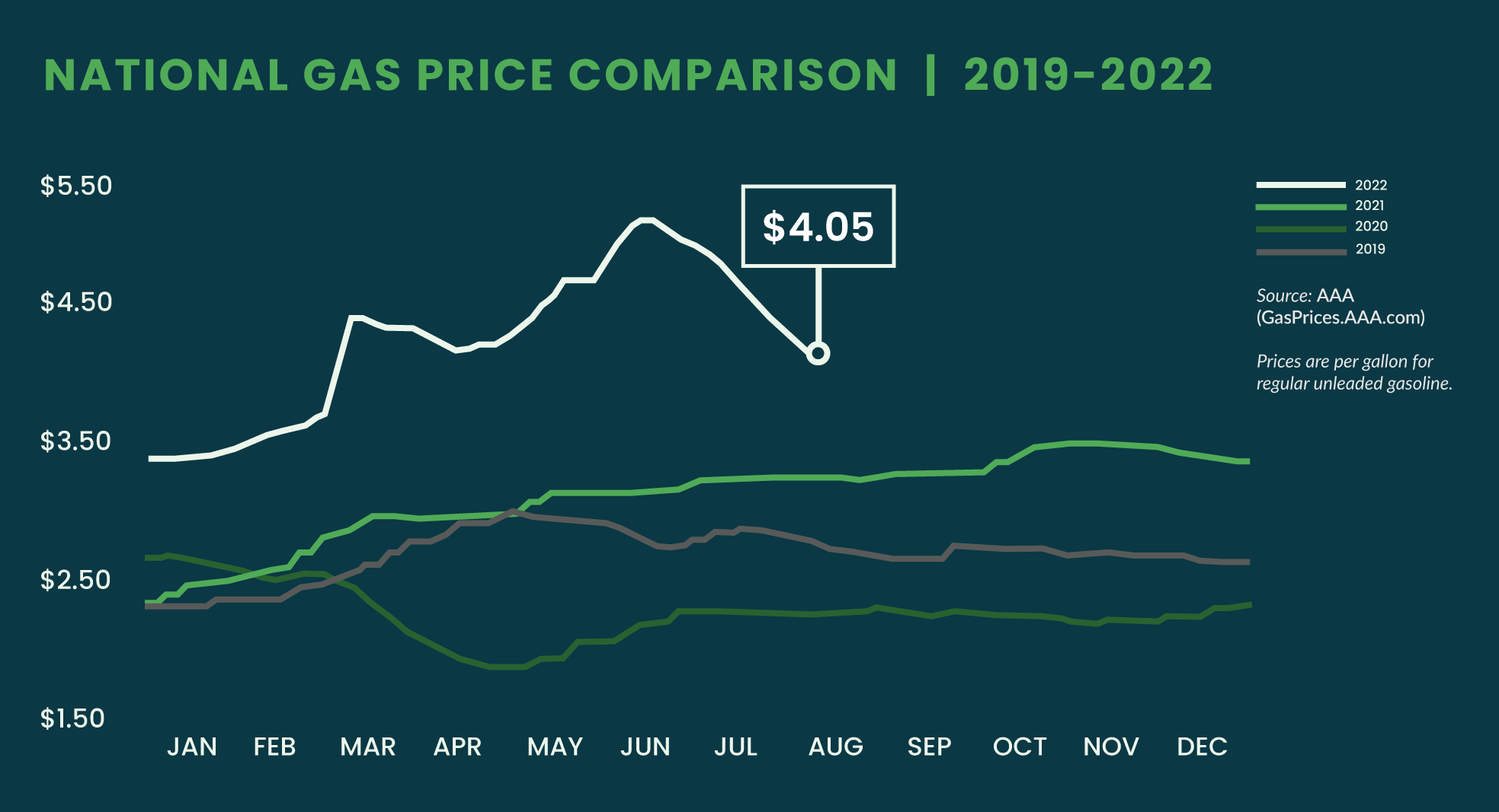 Inflation and Gas Prices are going back down, for now | Carmigo