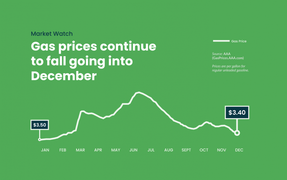 December Gas Prices Continue to Fall | Carmigo Gas Report