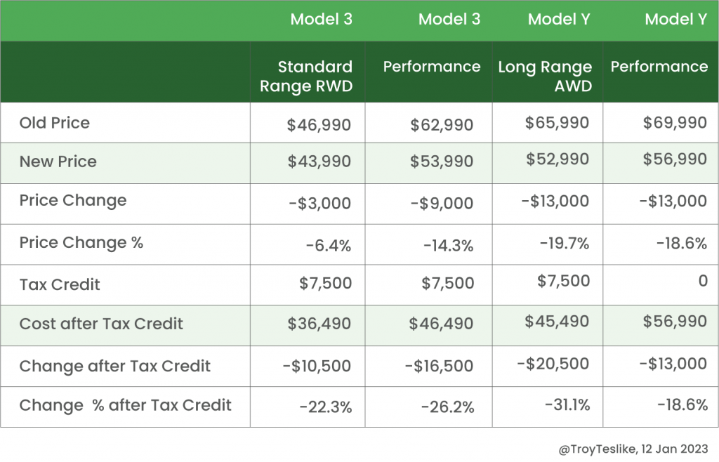 Tesla Price Drop Saves Buyers $20,000 | Carmigo